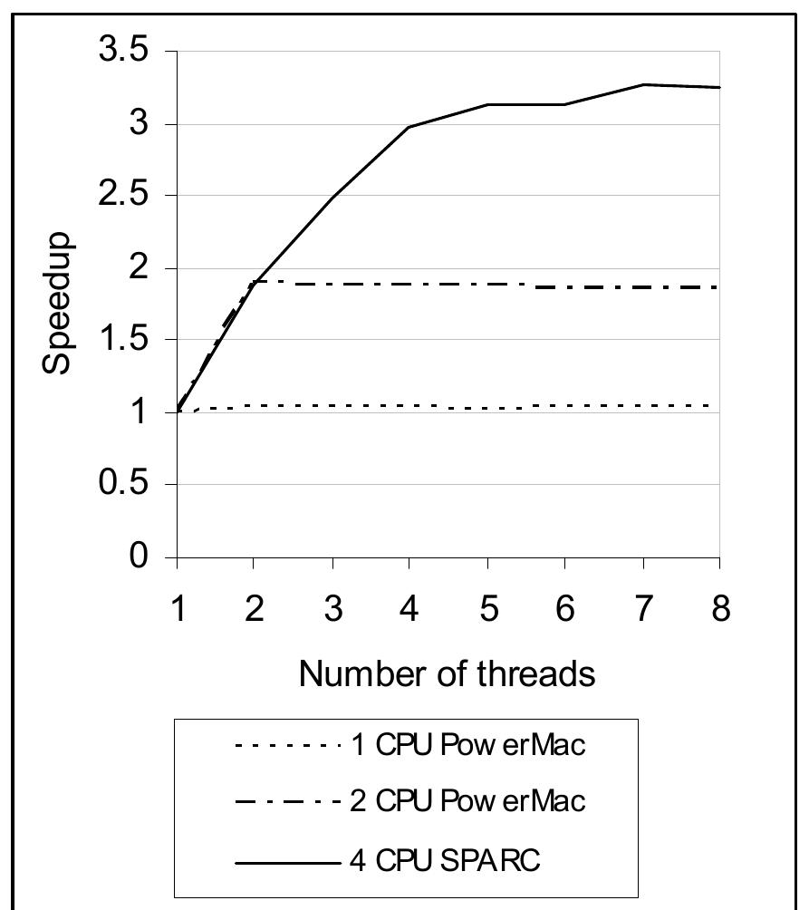 Shows the speedups achieved using the task tree on three