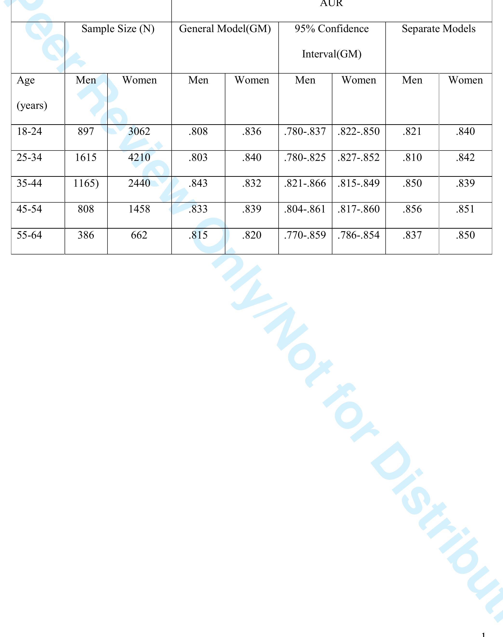 Table 3 Development Of A Suicidal Ideation Detection Tool