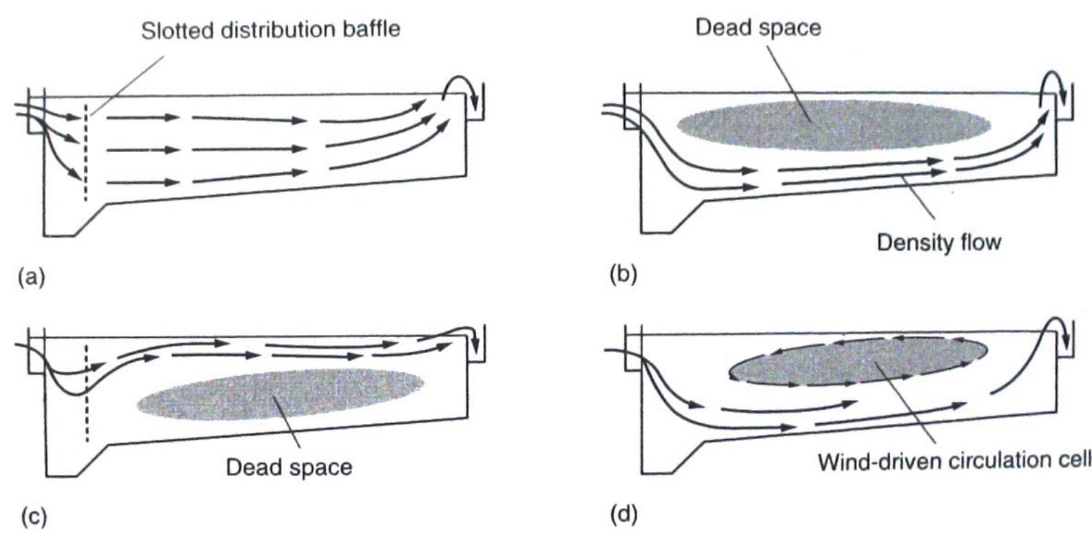 Flow patterns in rectangular sedimentation tanks: a) ideal