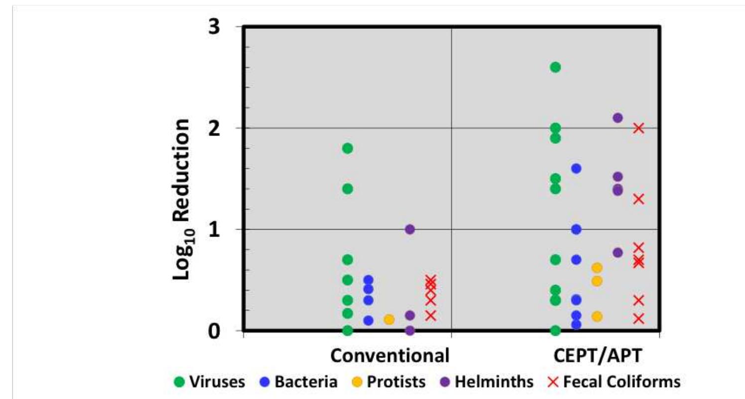 Reported log,, removal of pathogens and fecal coliforms