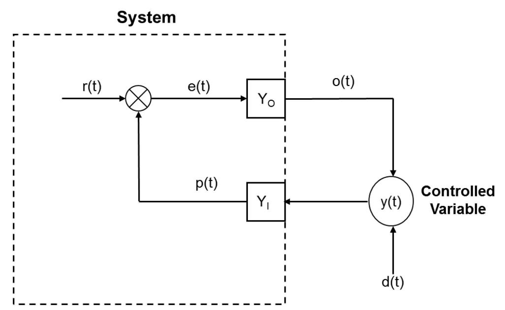 I. perceptual control theory (pct) model of a control