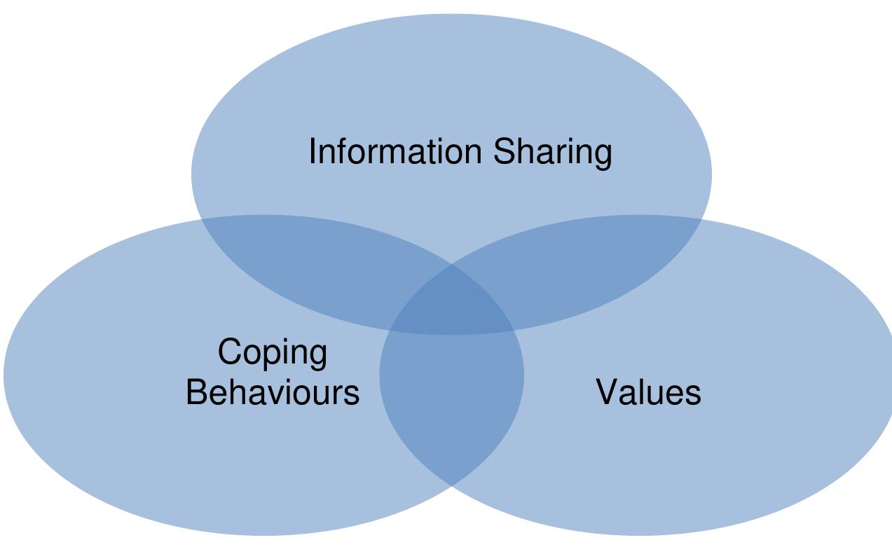 Goals triad of death education (adapted from knott, 1979, p.