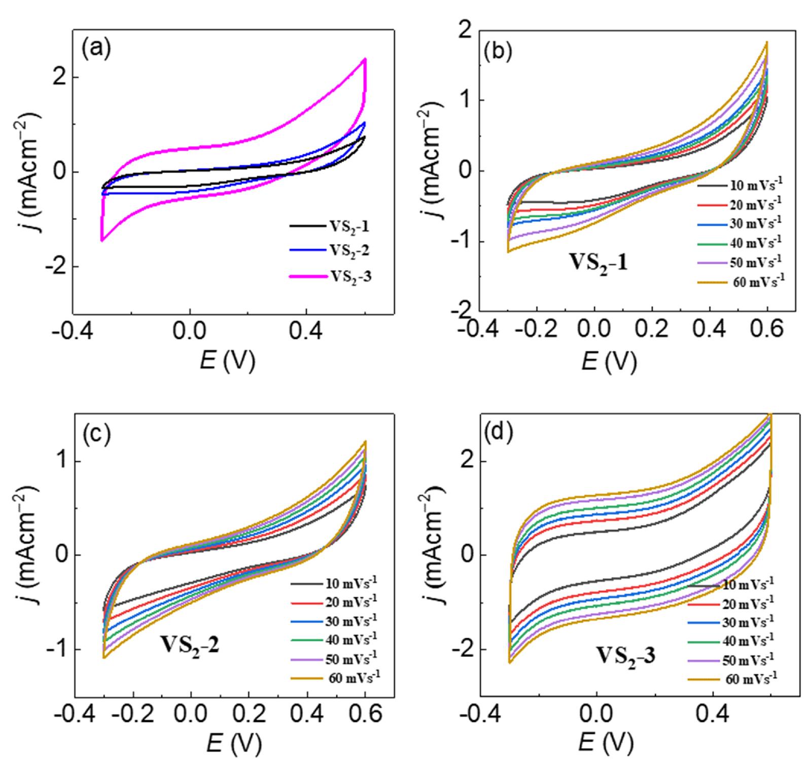 Symmetric supercapacitor-based cv performance: (a) cv curve