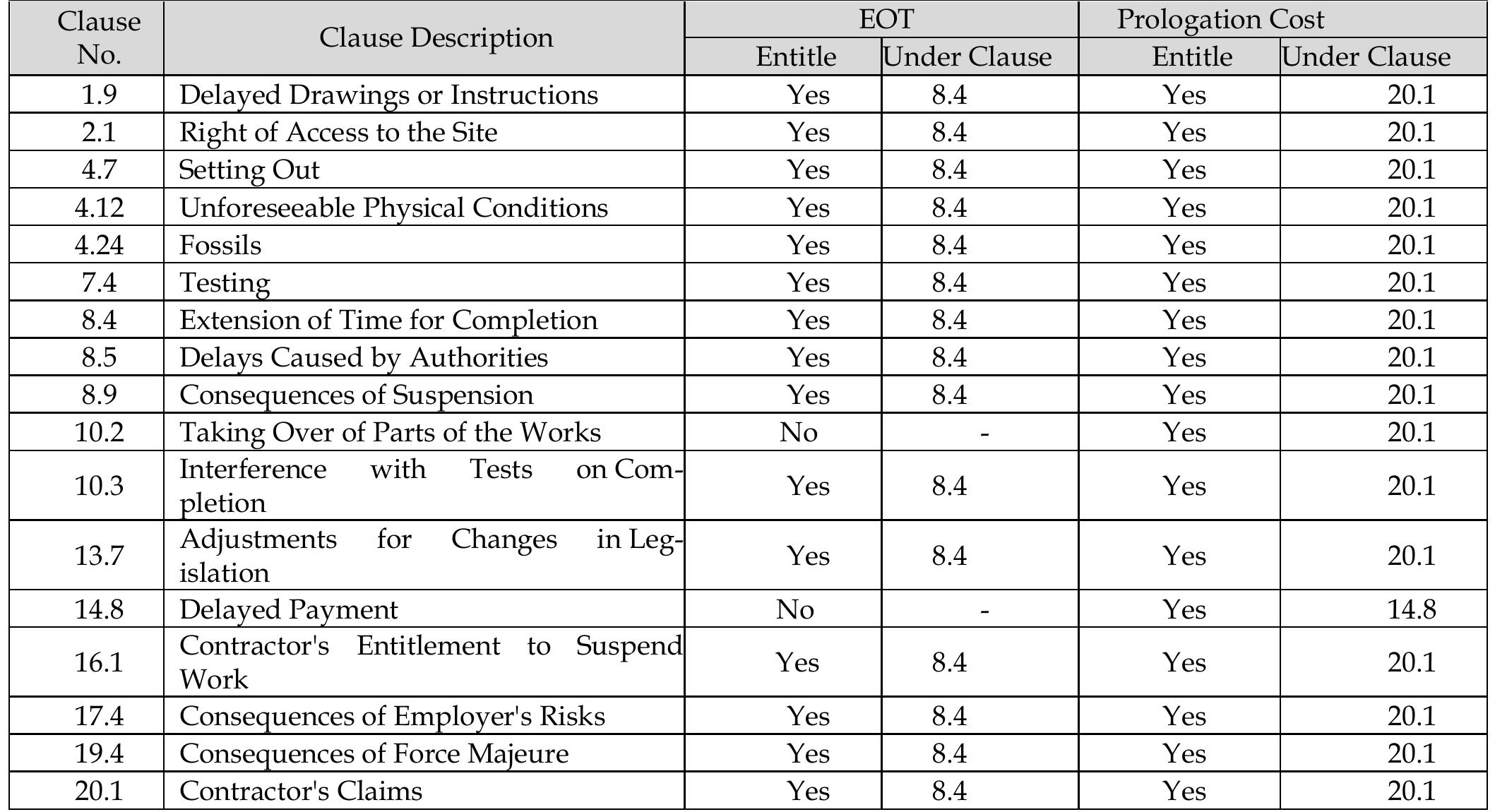 Contract clauses related to extension of time and