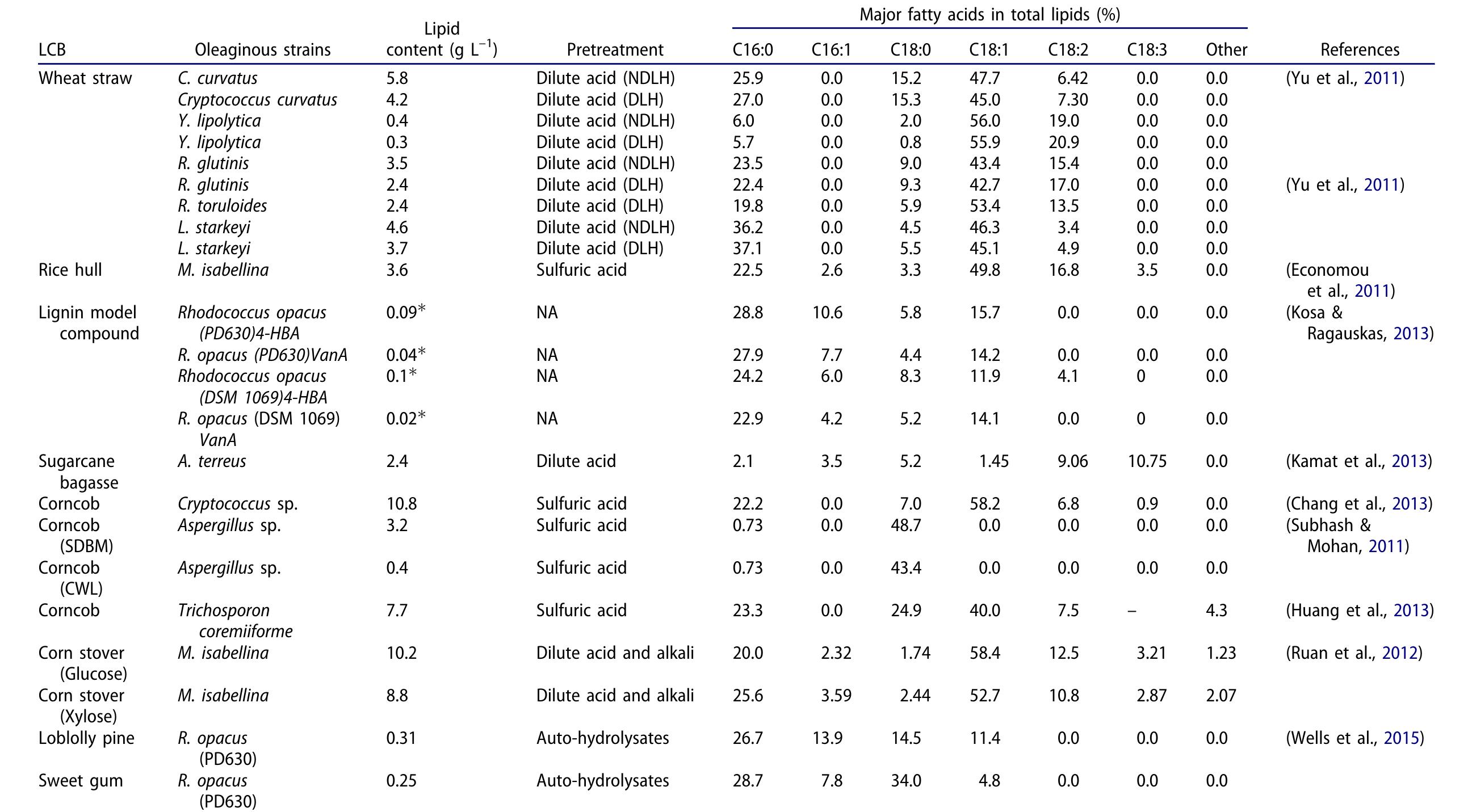 Fatty acid profiles of lipids produced from different