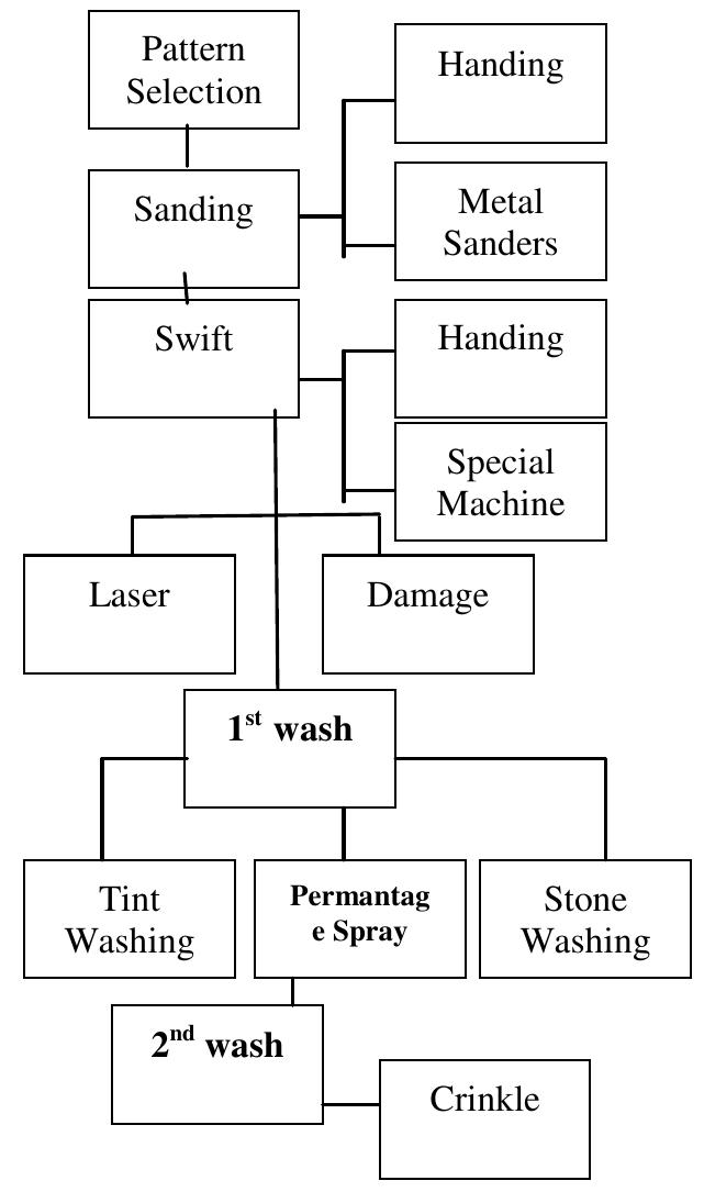 An alternative flowchart for denim washing process bending