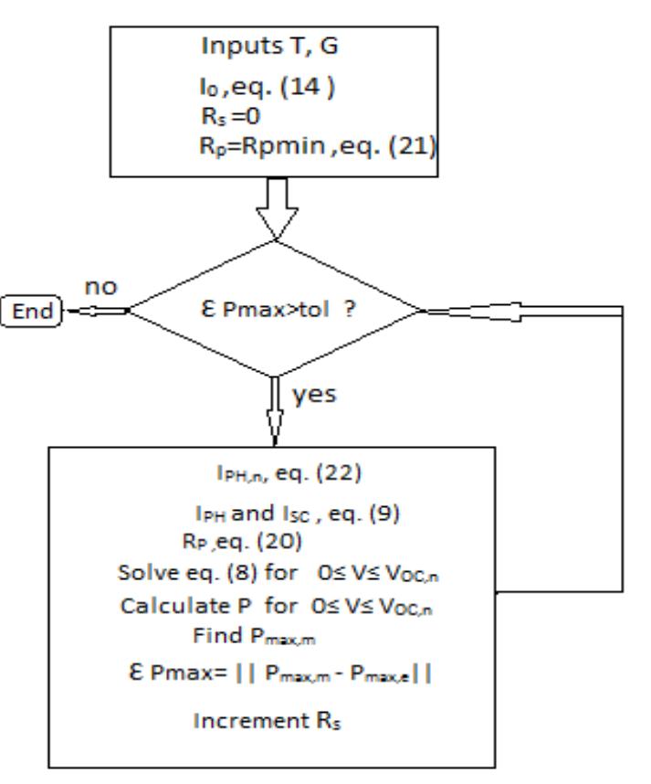 Simplified flowchart of the iteration used for rs and rp