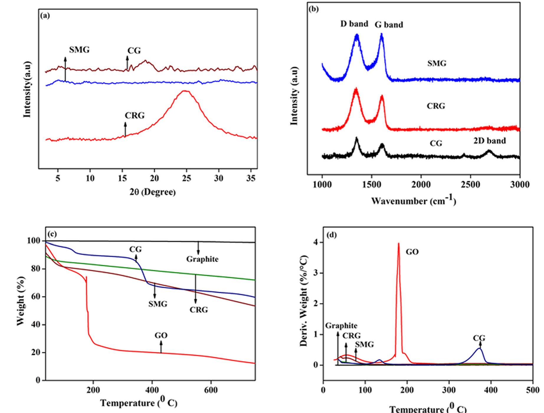 (a) xrd patterns of cg, crg, and smg. (b) raman spectra of