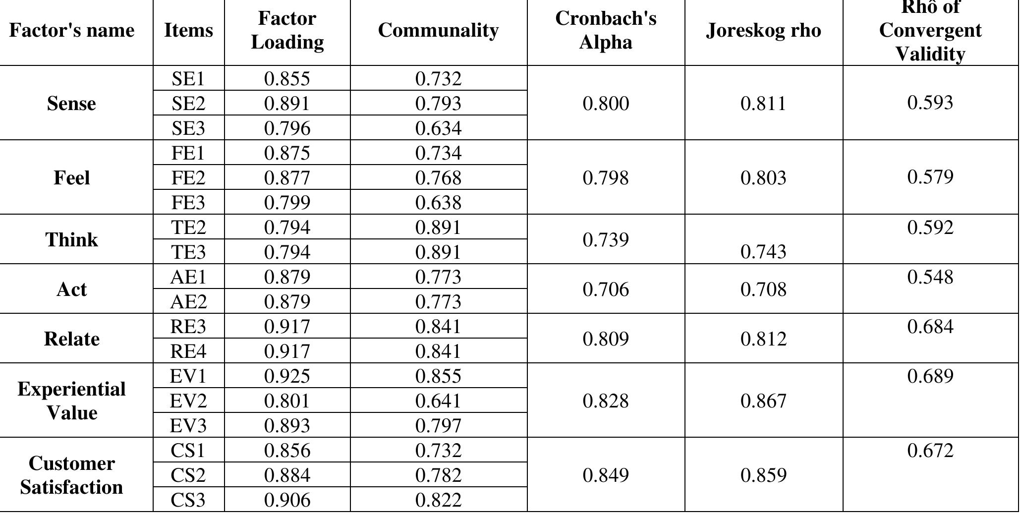 Principal Component Analysis Reliability And Convergent
