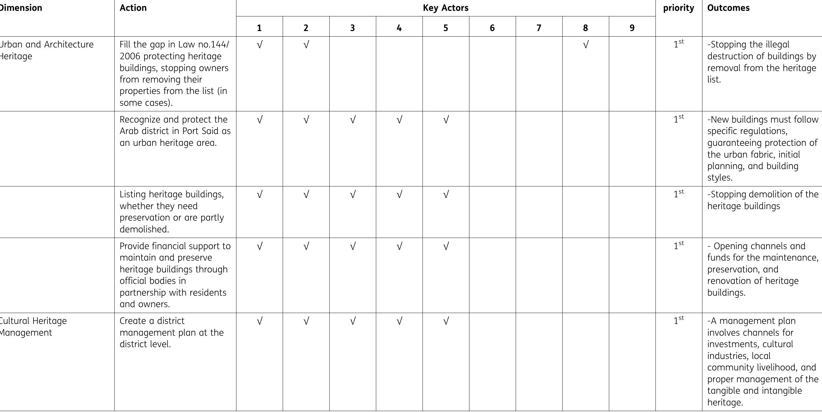 A suggested action plan: key actors, 1 noah, 2 port said
