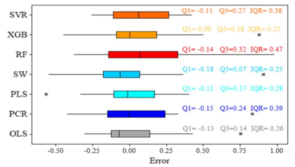 Boxplots depicting the distribution of sar estimate errors