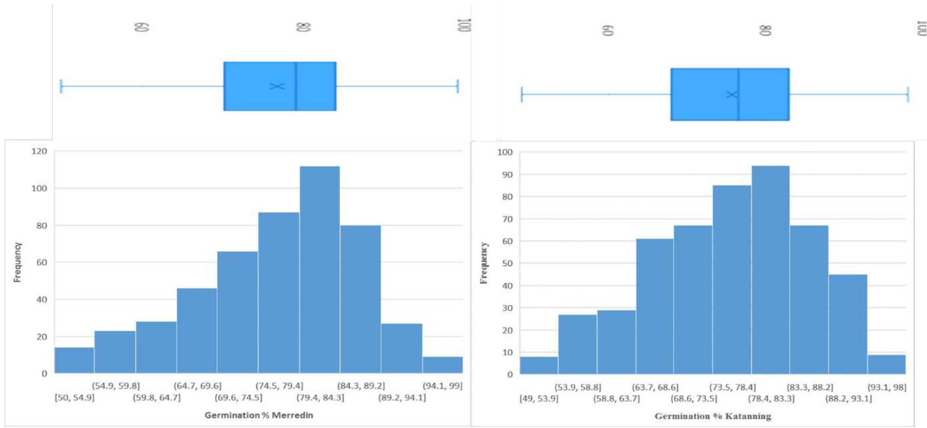 1 combined histogram and plot block for germination