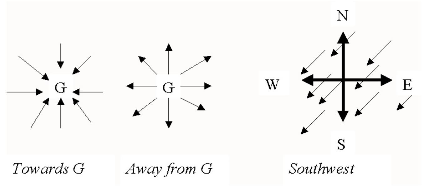 The representation of direction in different frames of