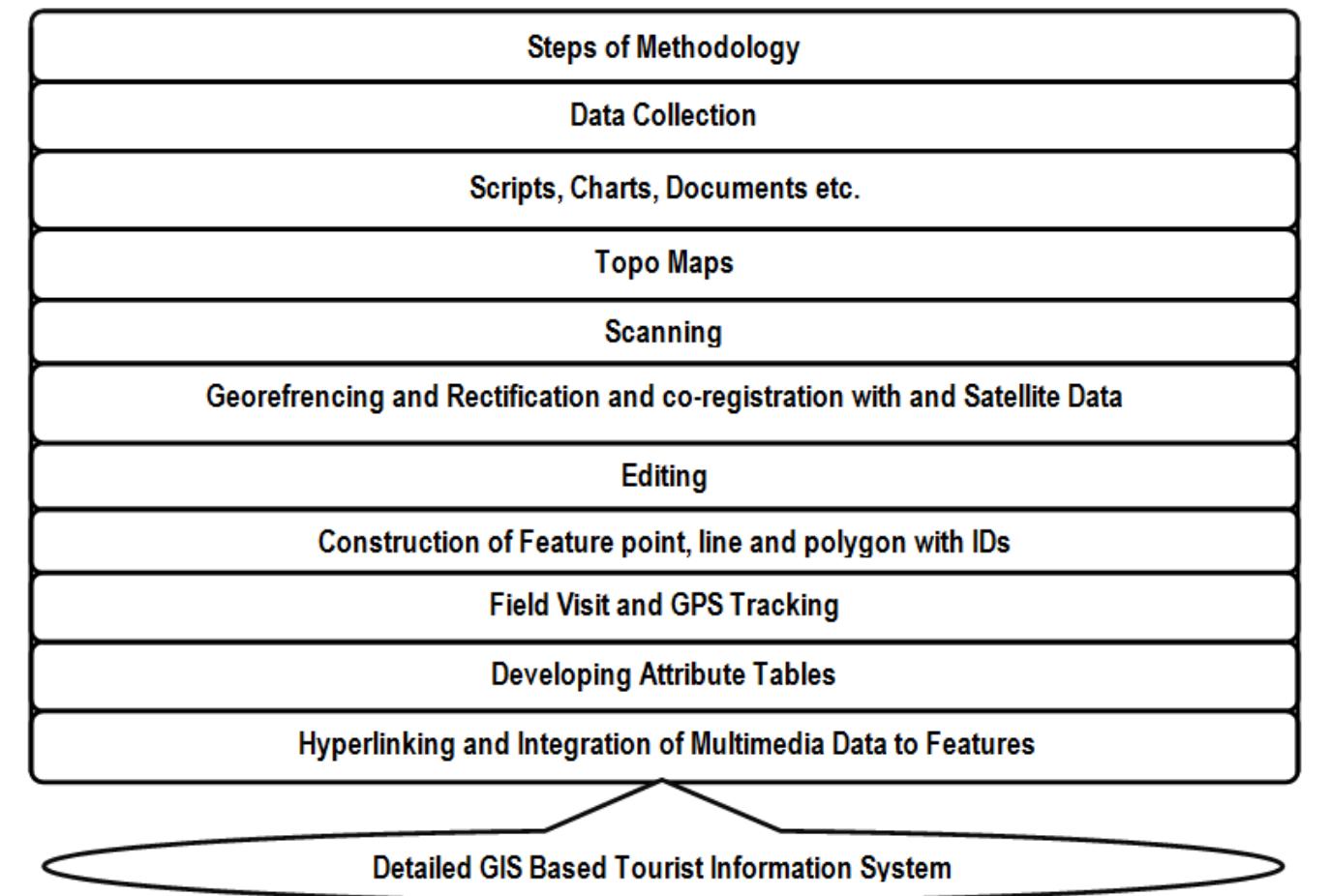 Schematic representation of methodology followed in the