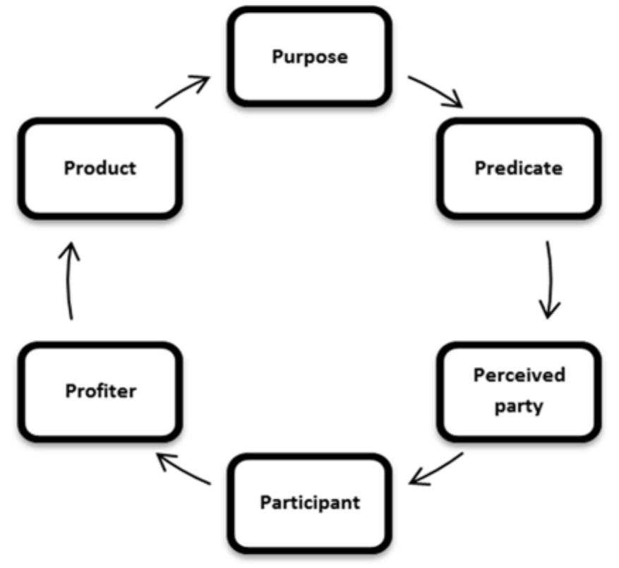 Graphic 1. the cyclical nature of classroom observations in