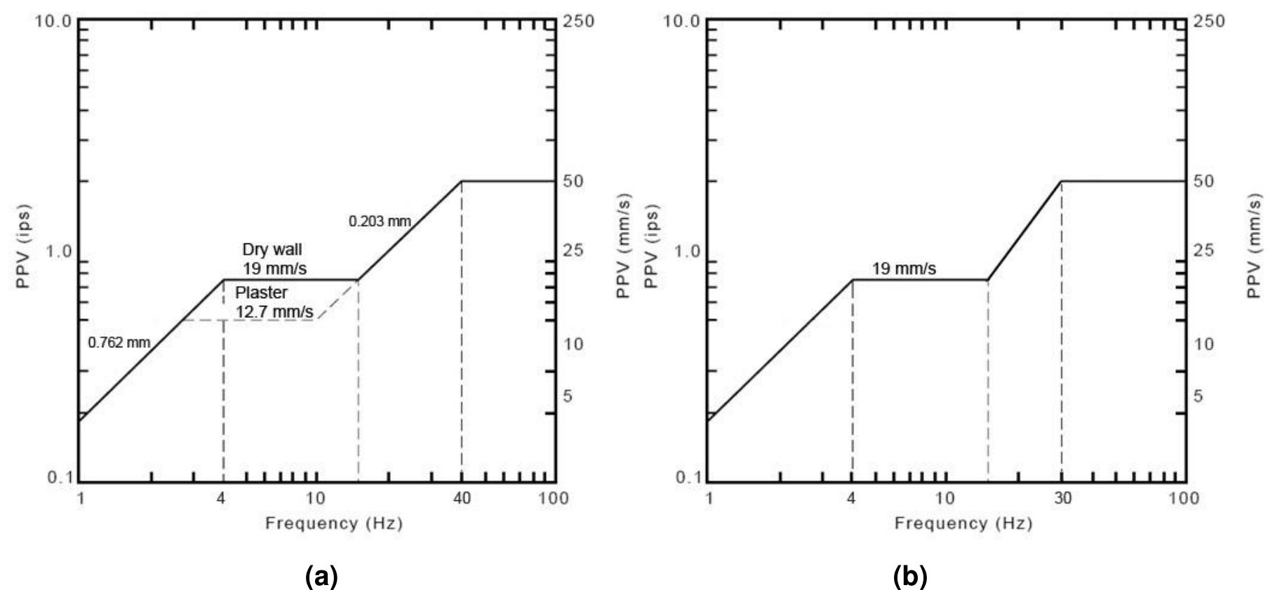 Figure 1 - from A Case of Vibro Compaction Vibration