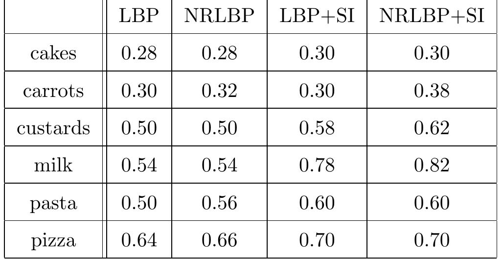 Table 3 - Food image classification using local appearance
