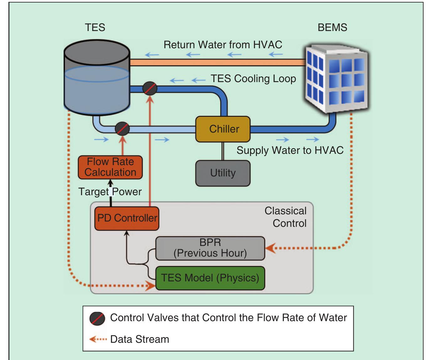 - the control structure of the classical pd controller. they