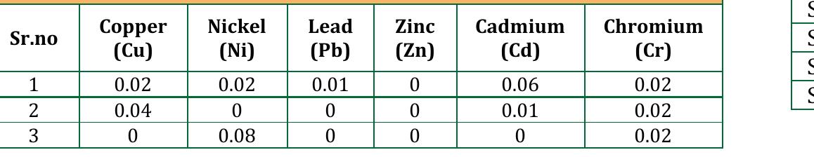 Concentration of metals in ground water (mg/l) from four
