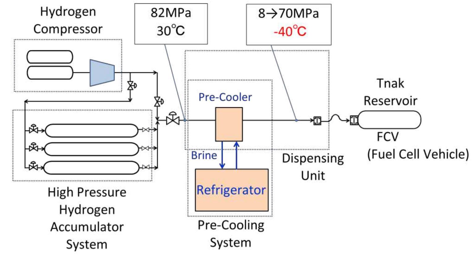 (a) conventional major components of hydrogen refueling