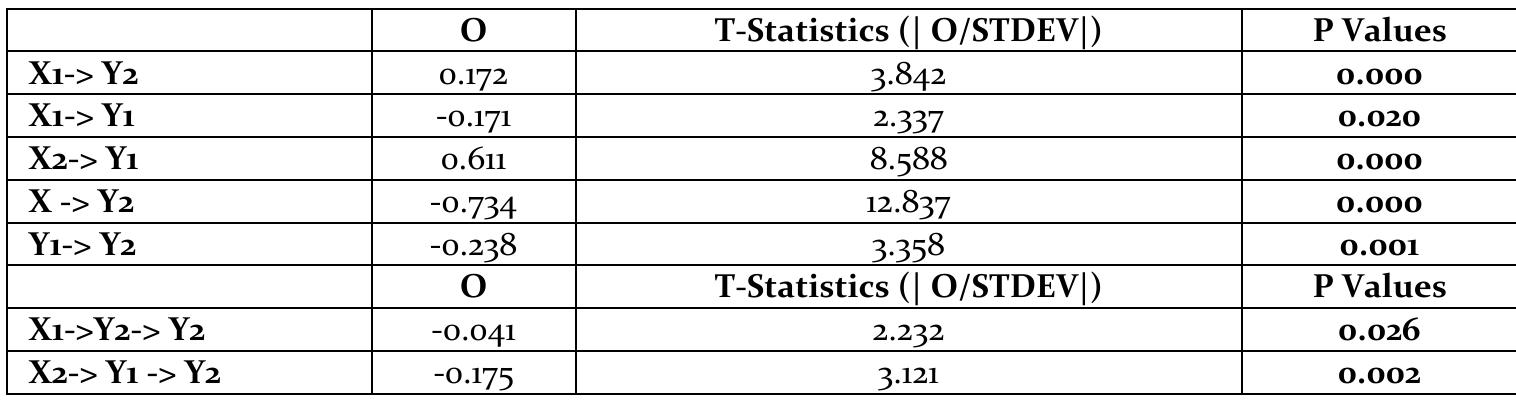Tabel 4: hypothesis test results table