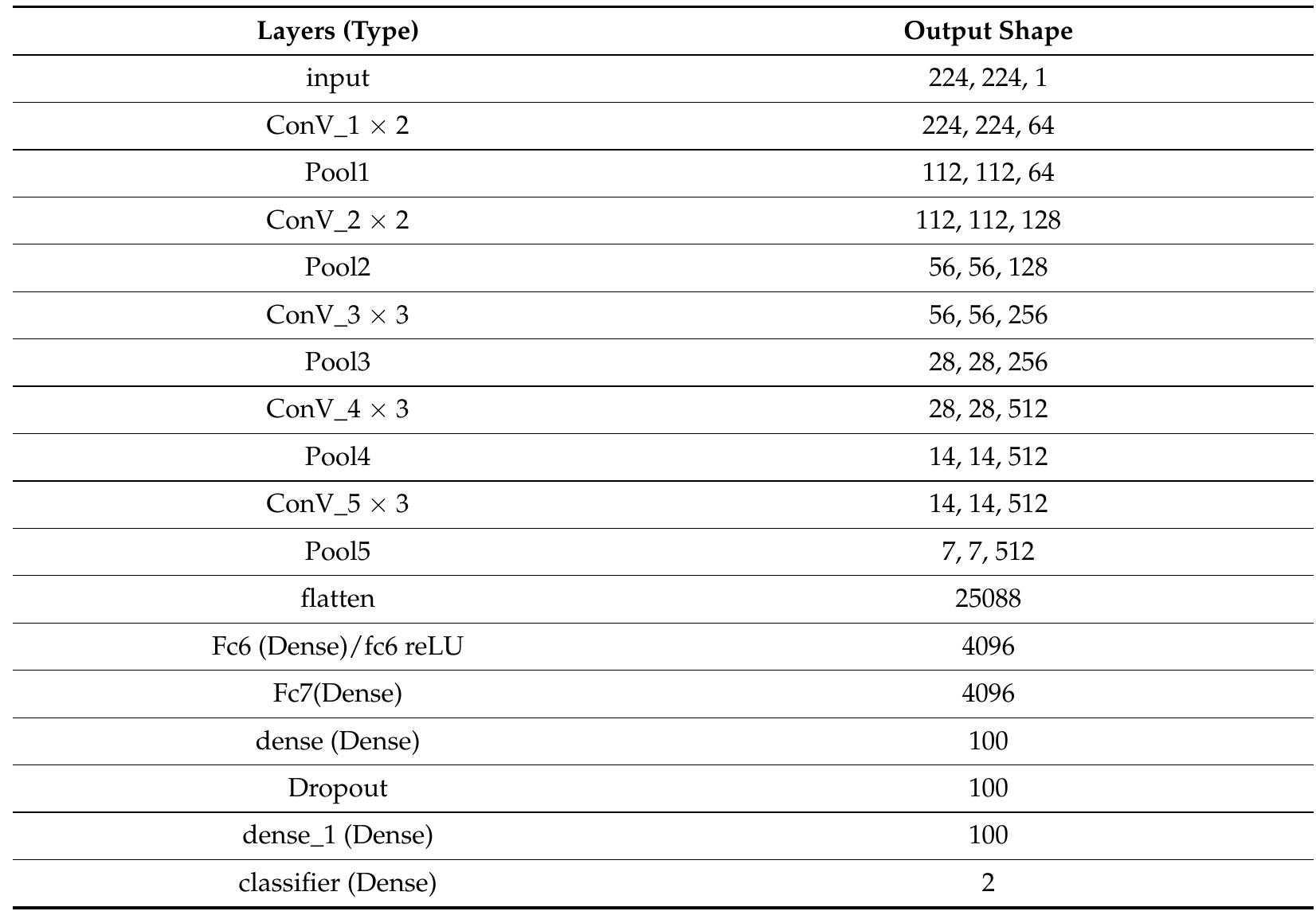 A1 Cnn Based Deep Learning Model Architecture Described In