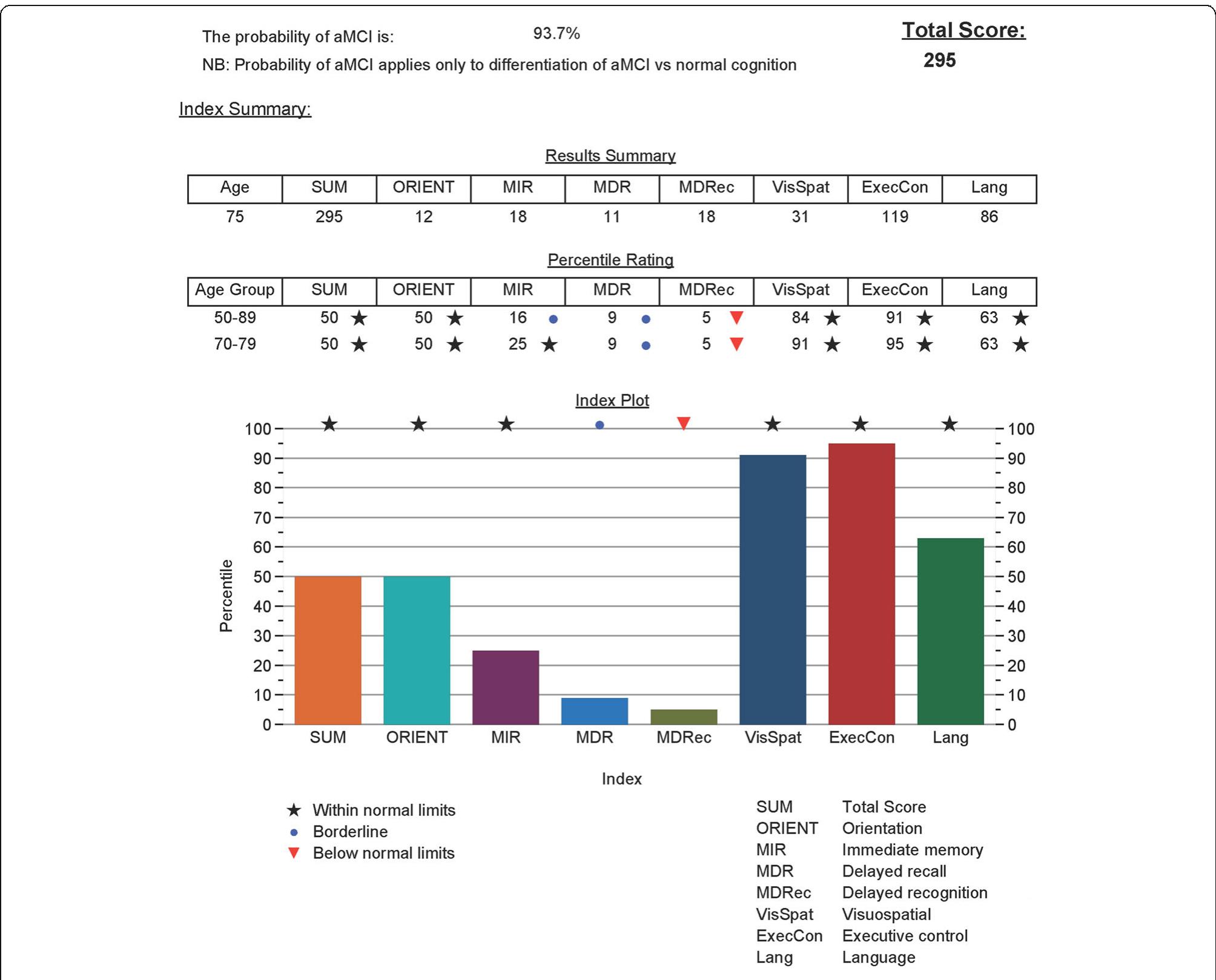 Ipad summary score sheet showing domain scores and numerical