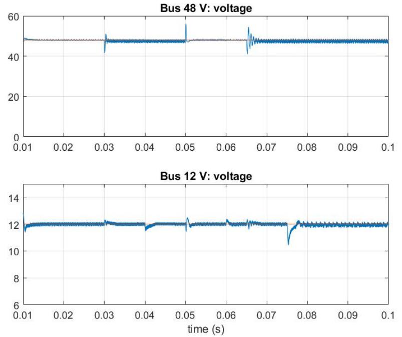 Bus voltage (blue) and voltage reference (red). top: 48v