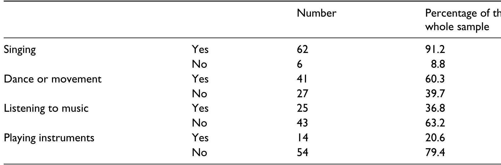 Frequencies of different music activities. note. the most