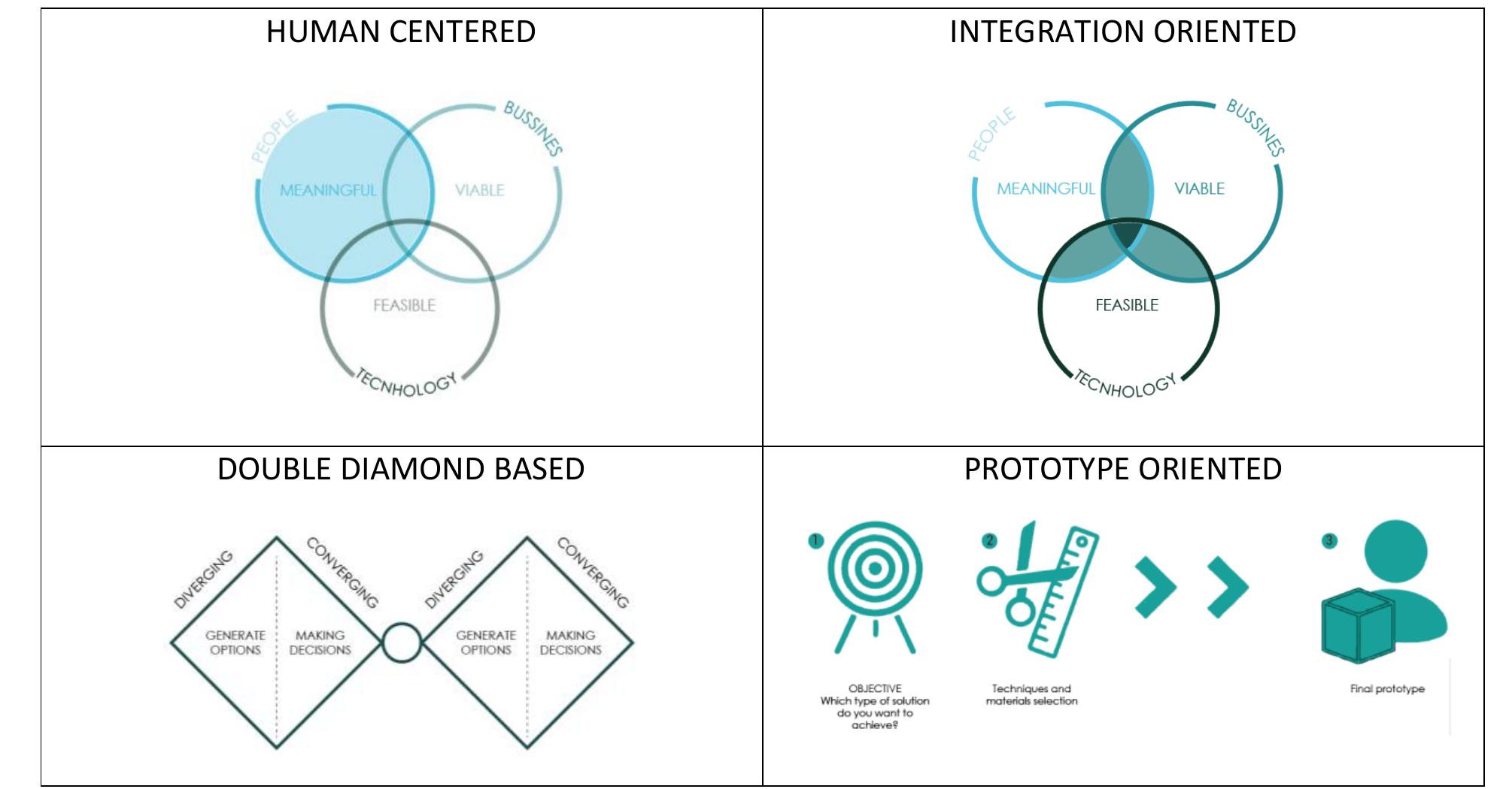 An overview of design thinking principles (elaborated by the