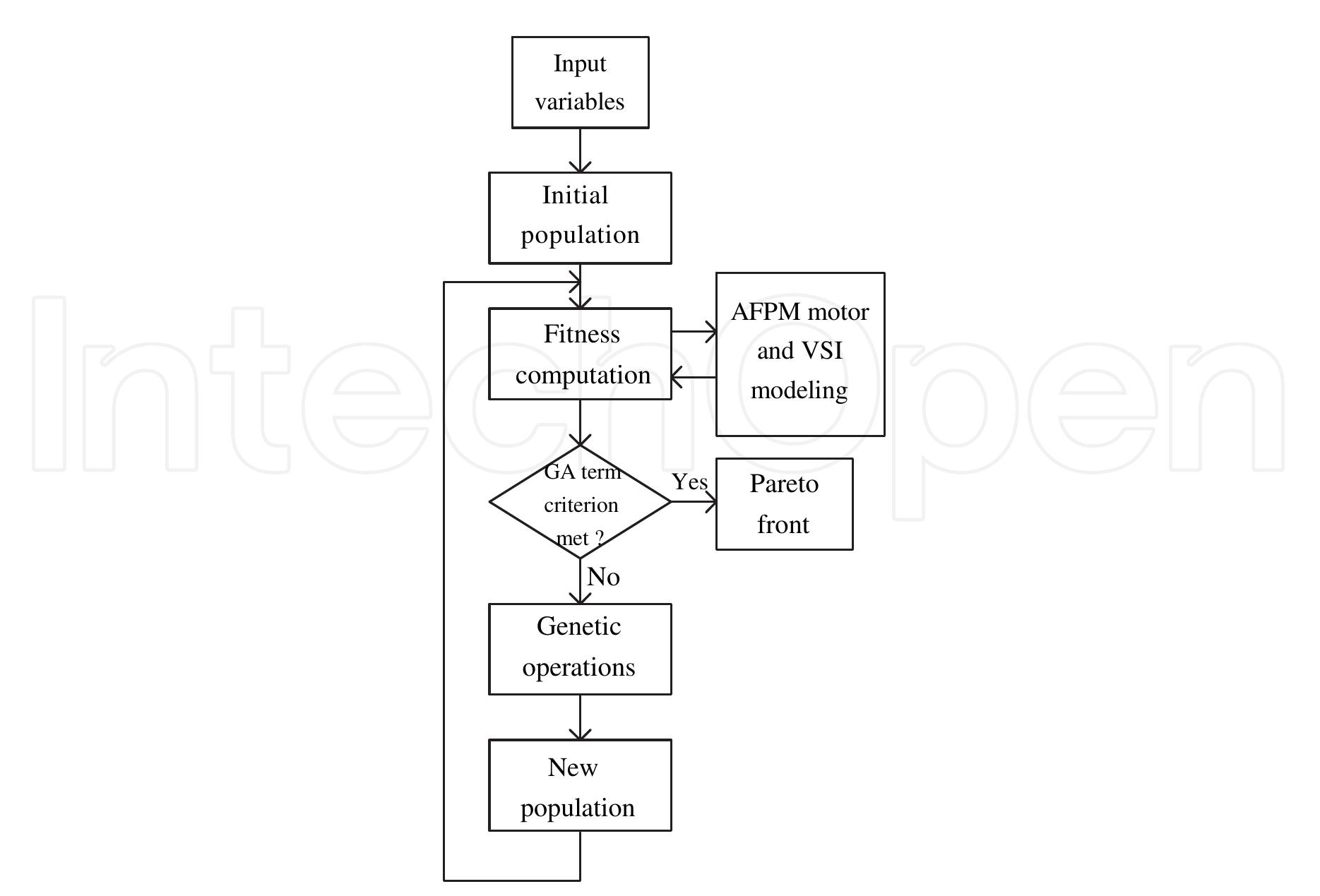 Flowchart of the design procedure using gas