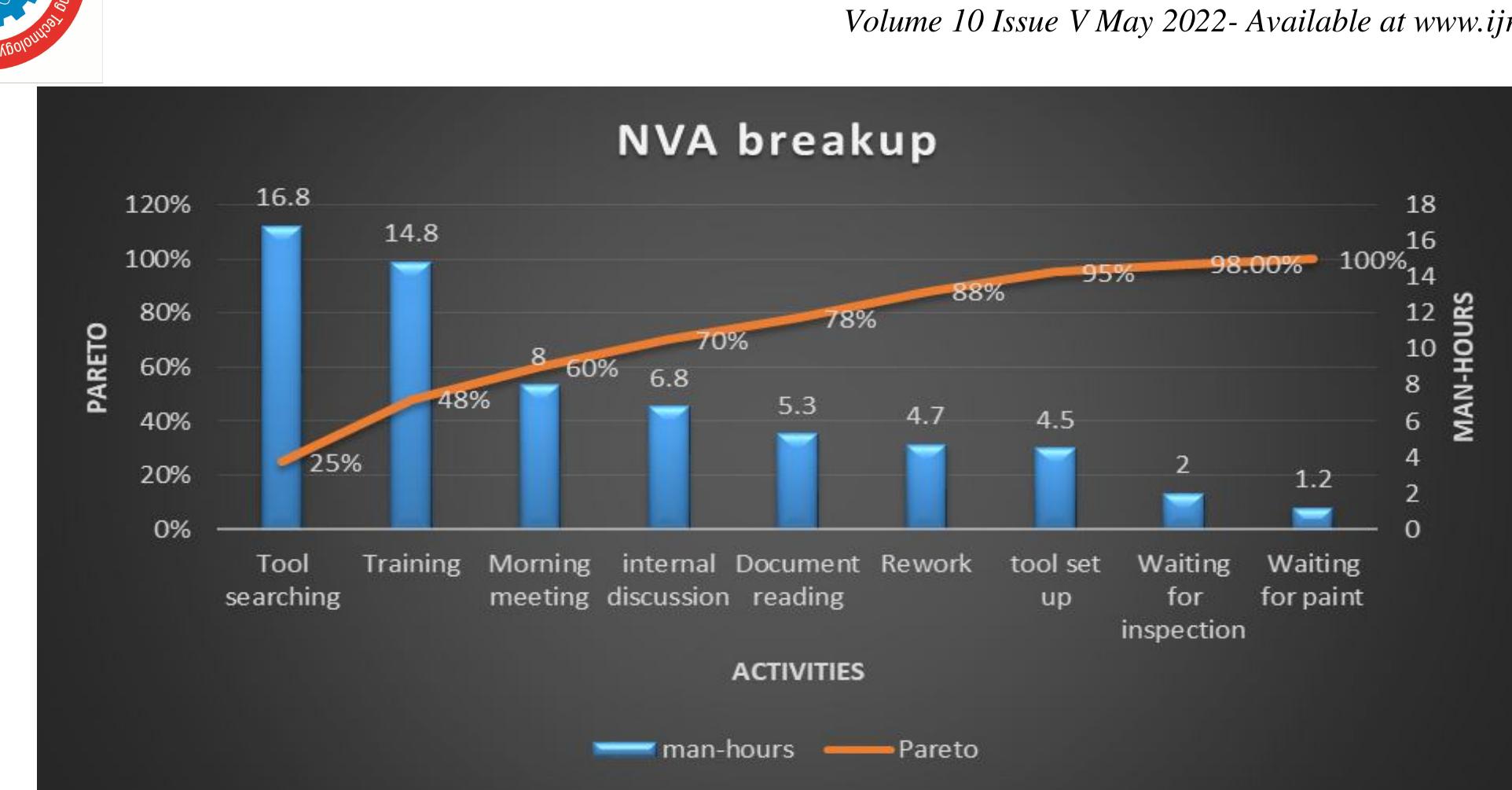 Chart.6 non-value added activities breakup after