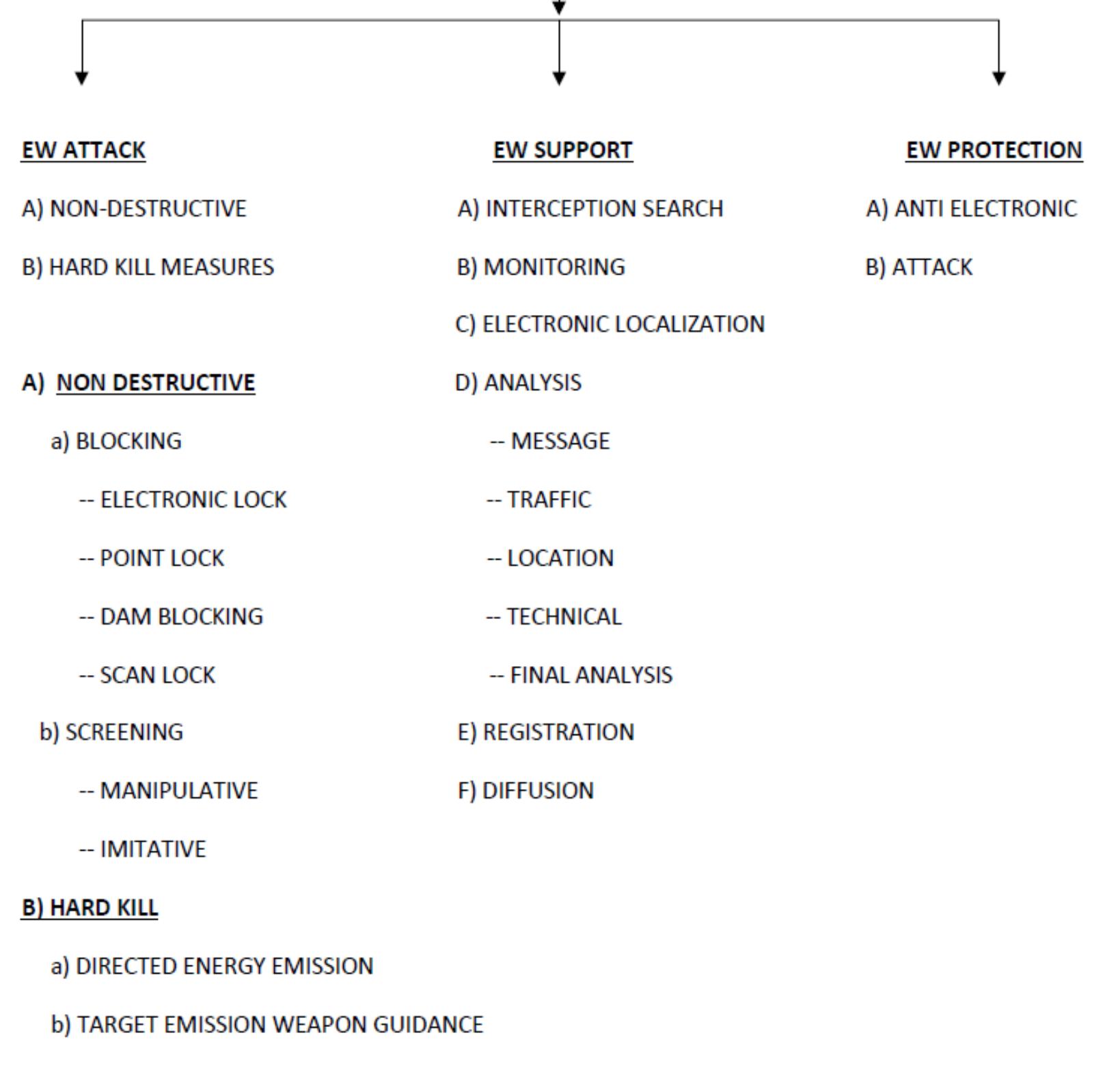 Electronic protection (ep) mind map for electronic warfare