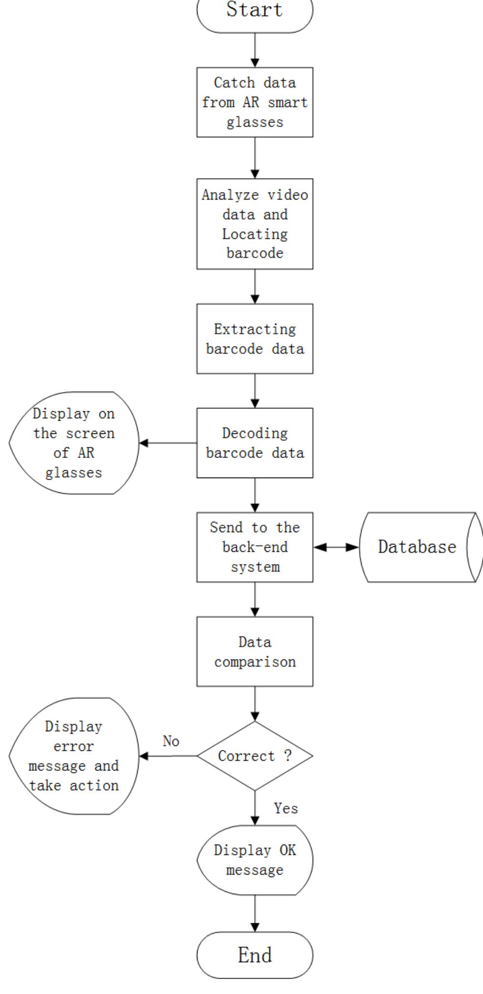 The system operation process flow multi barcode scanning and