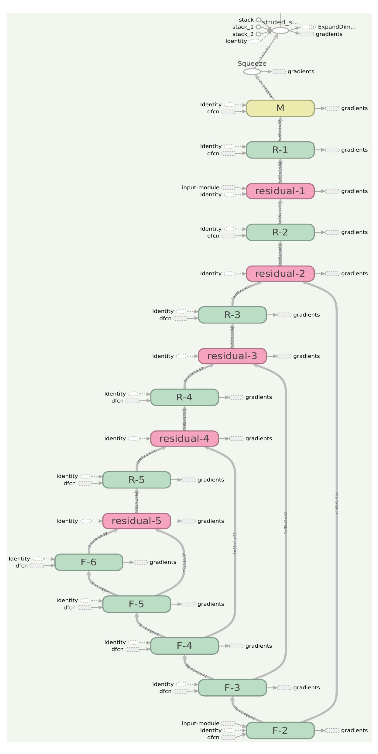 The network structure of wavenet. model-based deep