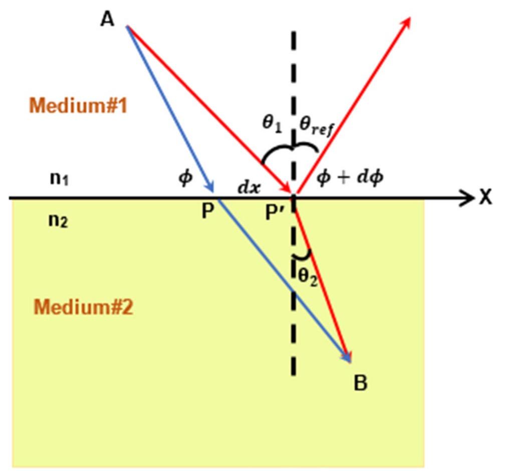 Em wave propagation at the interface between two media sep-