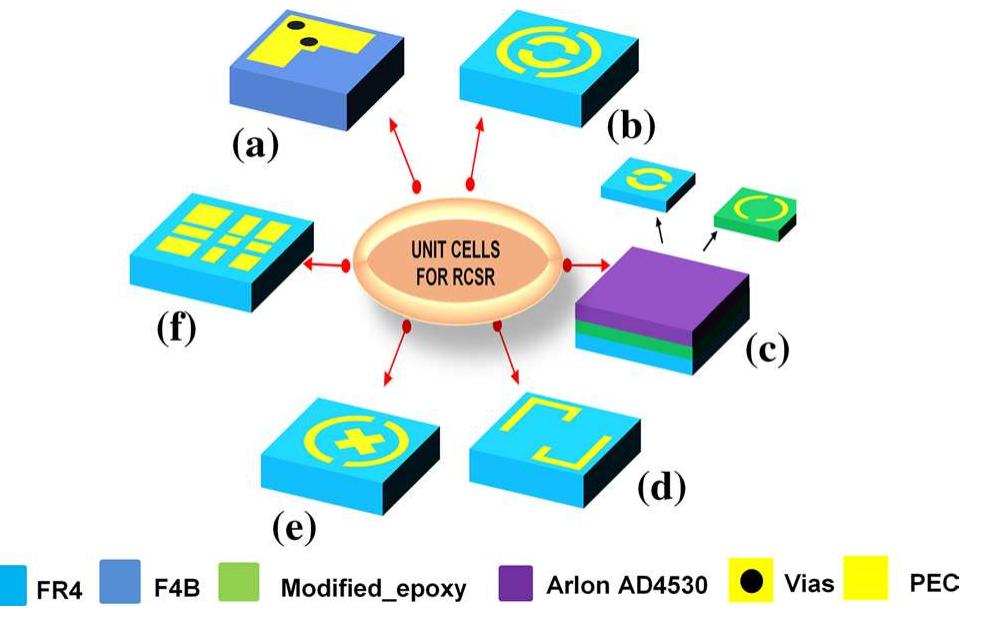 Unit cells used in metasurfaces for radar cross-section