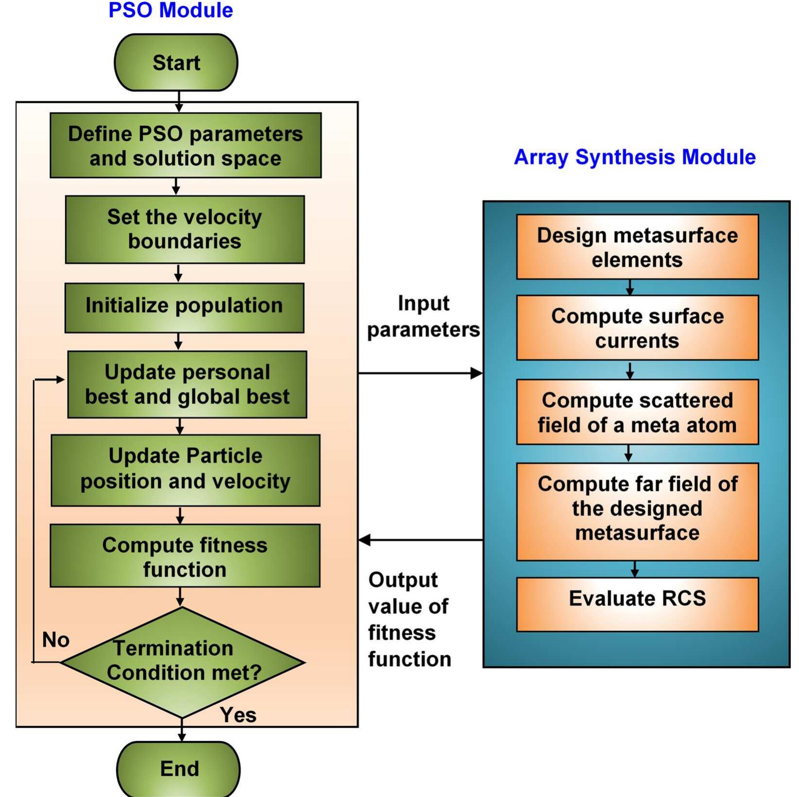 Flowchart for the optimization of diffusion metasurfaces