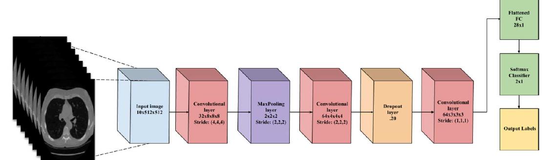 The convolutional neural network (cnn) architecture in