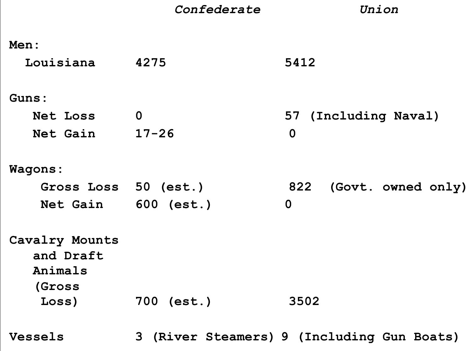 Union and confederate losses in the red river campaign.