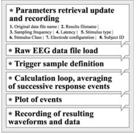 Algorithm chart all signals were processed and average