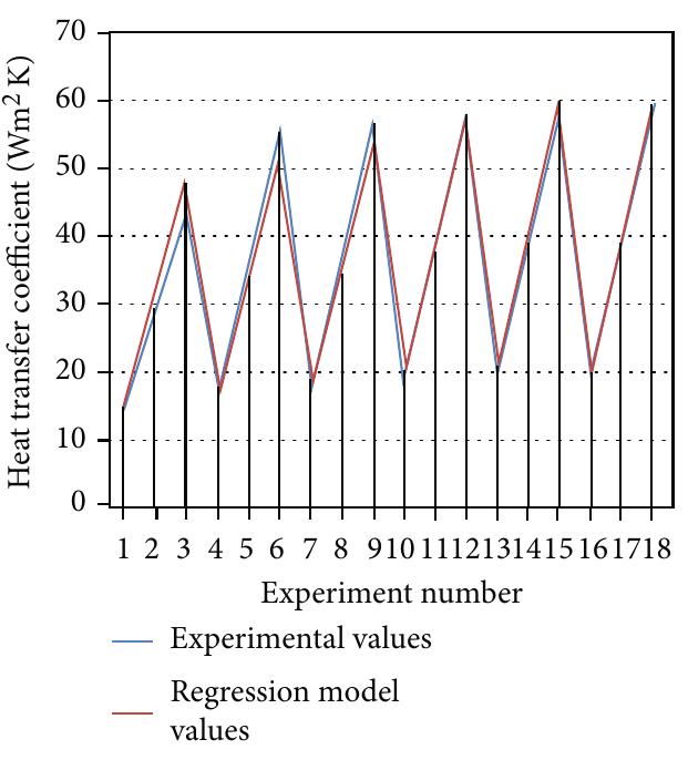 Validation of the rsm model of heat transfer coefficient
