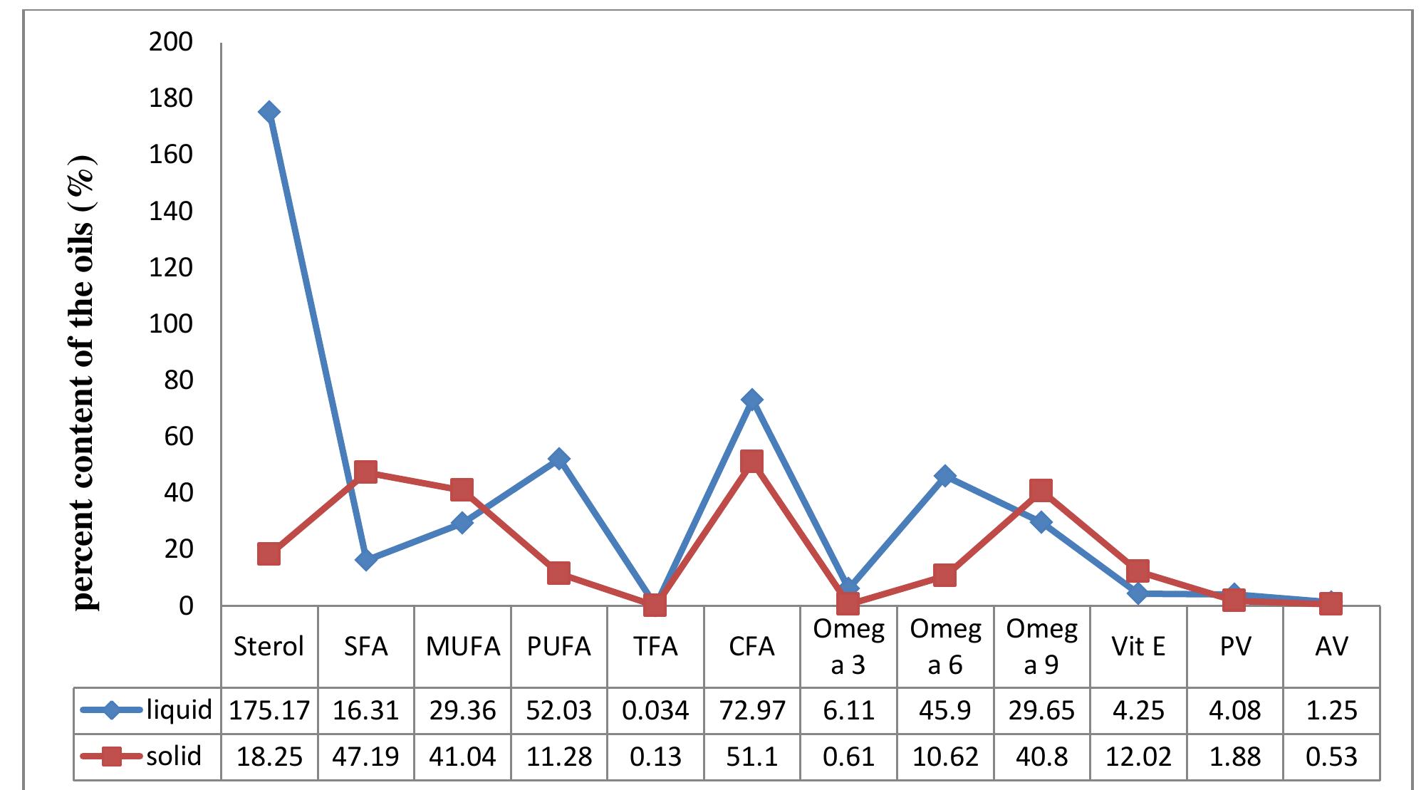 Chemical profiles of solid and liquid oils