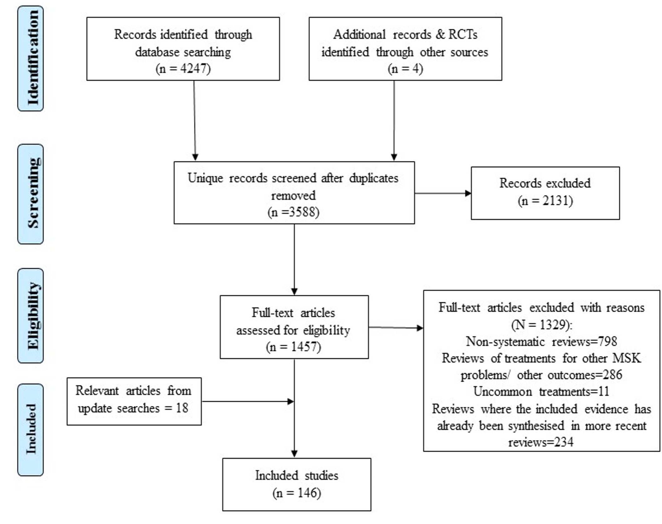 Review flow diagram (prisma).