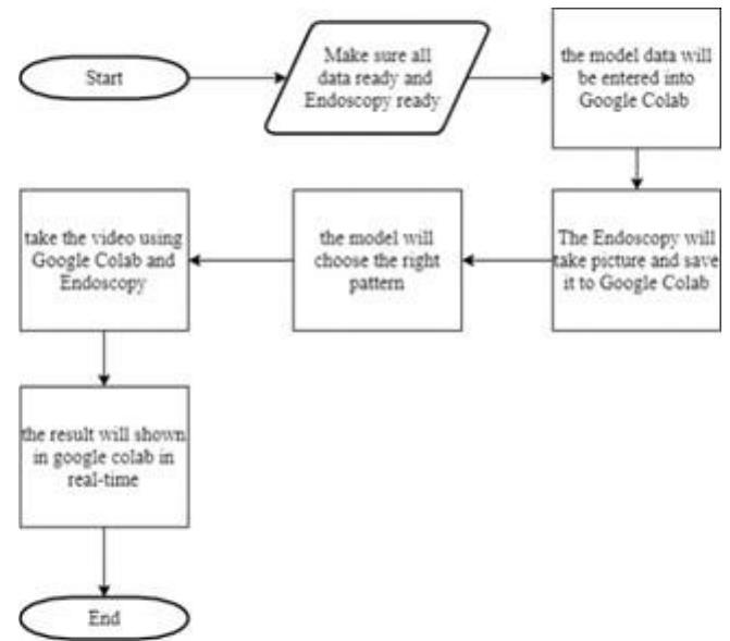System flowchart yolo a block diagram is a diagram that aims