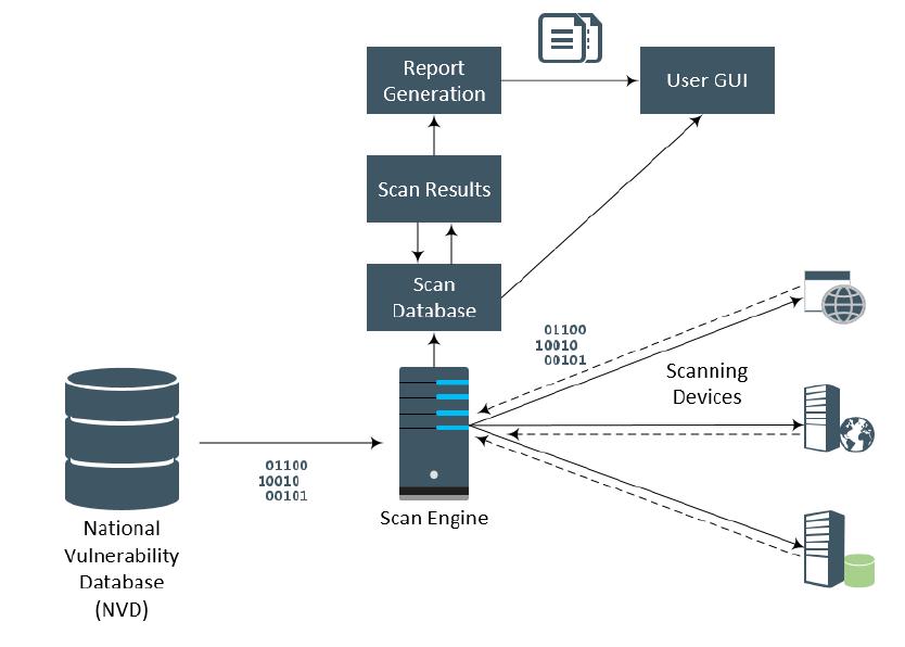 Vulnerability scanner system diagram vulnerability scanners