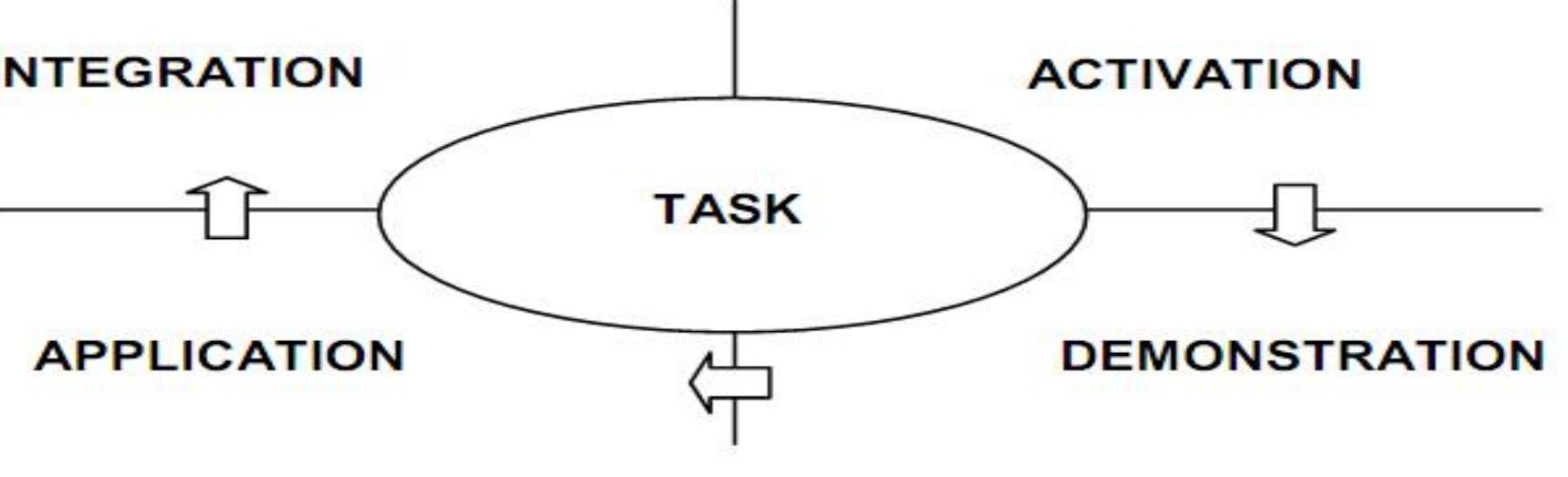 Figure 1 - from Implementing Merrill's first principles of