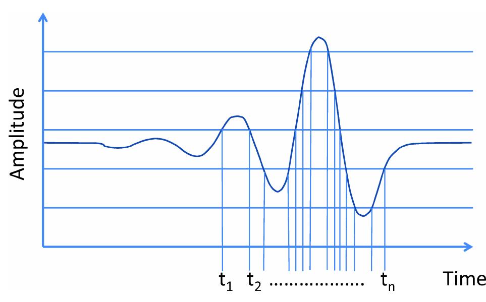 Illustration of level trigger sampling of a periodic signal.