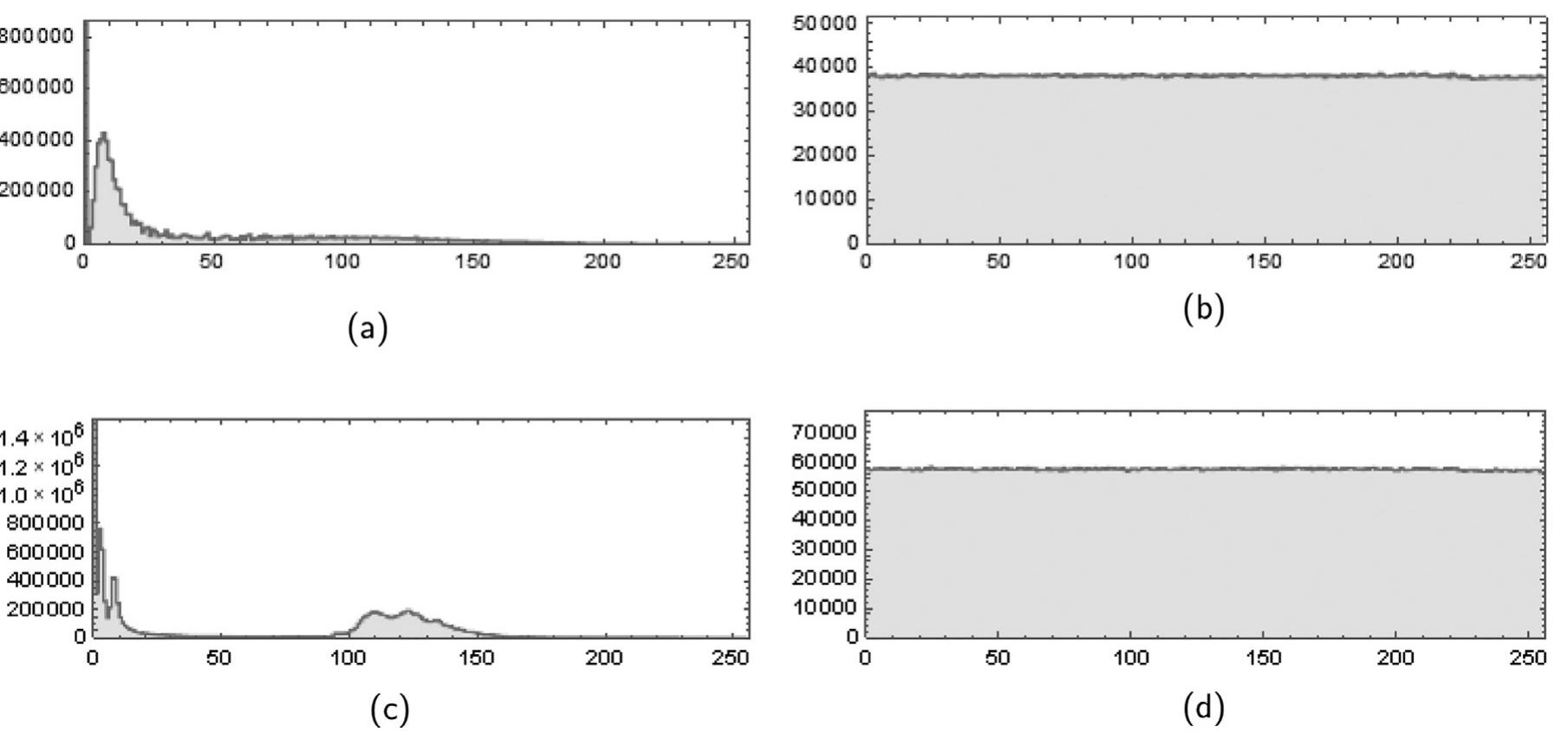 Histogram of (a) plain abdomen ct scan (b) cipher abdomen ct