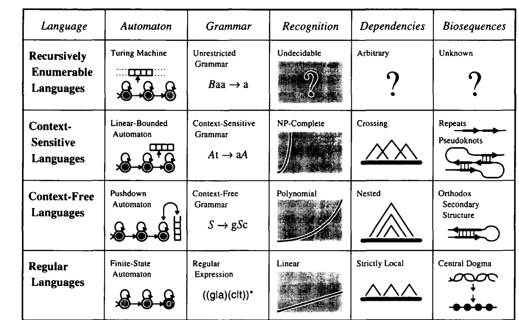 The chomsky hierarchy of languages. each class of languages